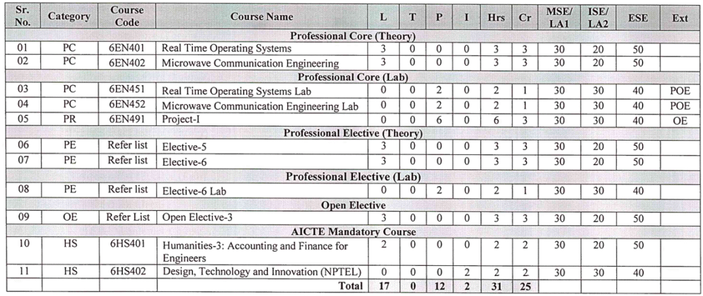 B.Tech Electronics Engineering Curriculum - Walchand College of Engineering