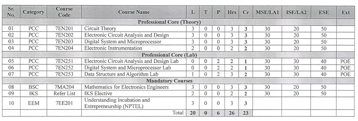 B.Tech Electronics Engineering Curriculum - Walchand College of Engineering